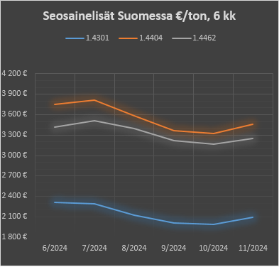 Ruostumattomat ja haponkestävät teräkset - Flinkenberg